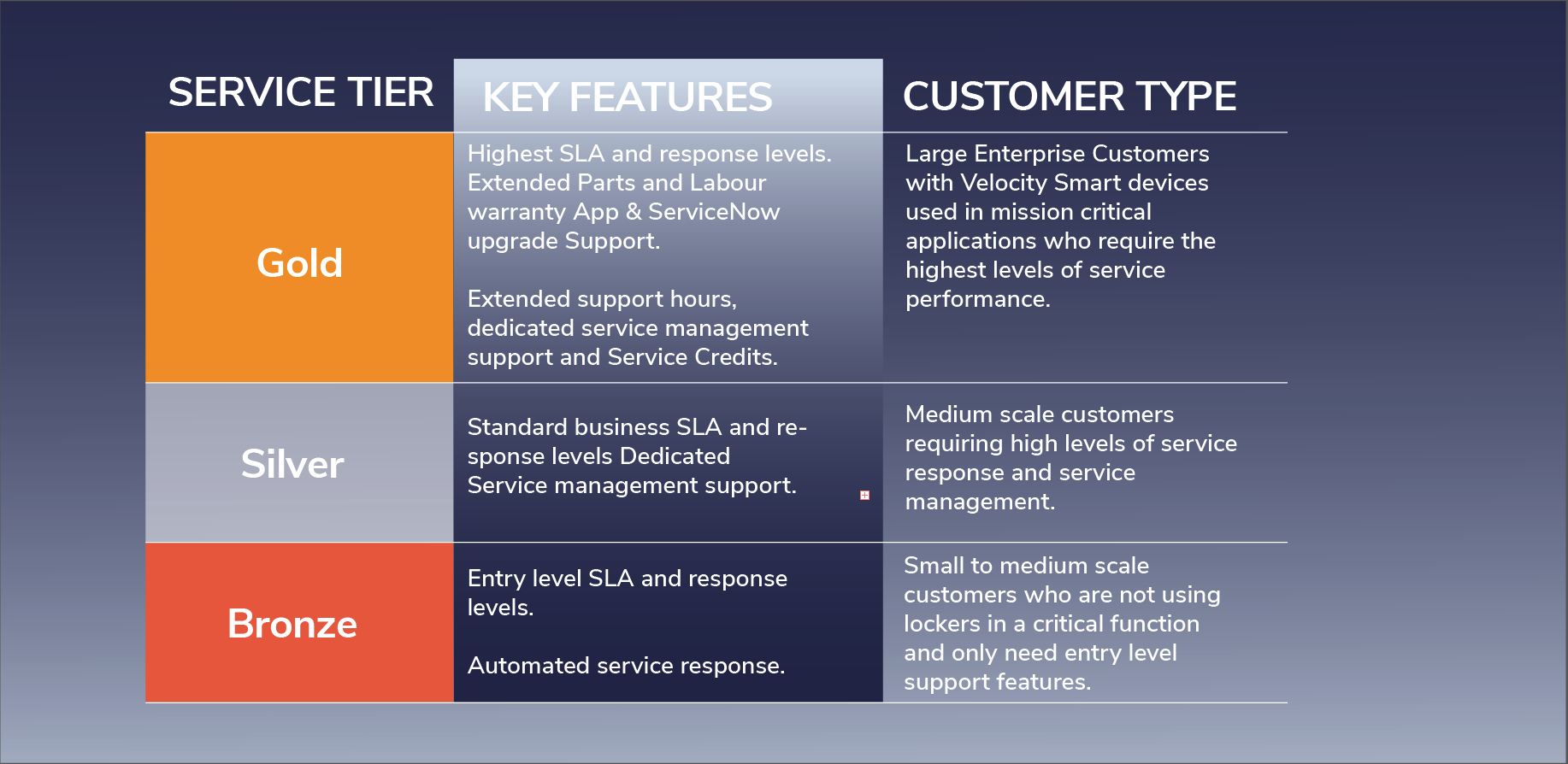 Smart Locker Support Services | Velocity Smart