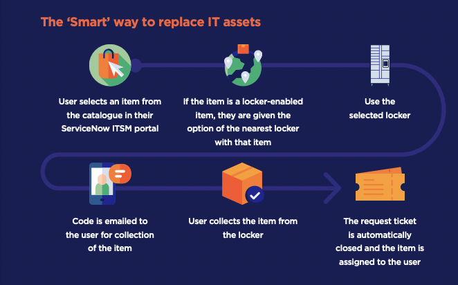 Velocity Smart How to Build A Business Case for Smart Lockers ebook